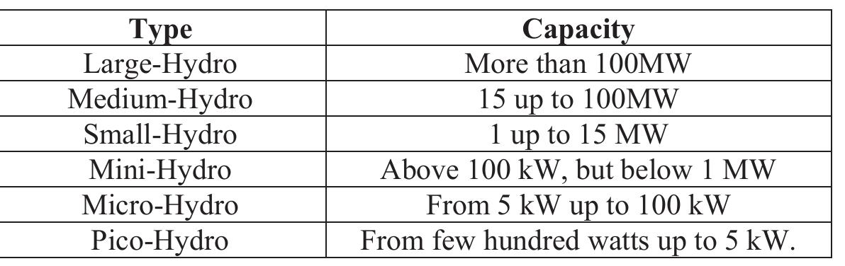 A general classification of hydro power plants [5].