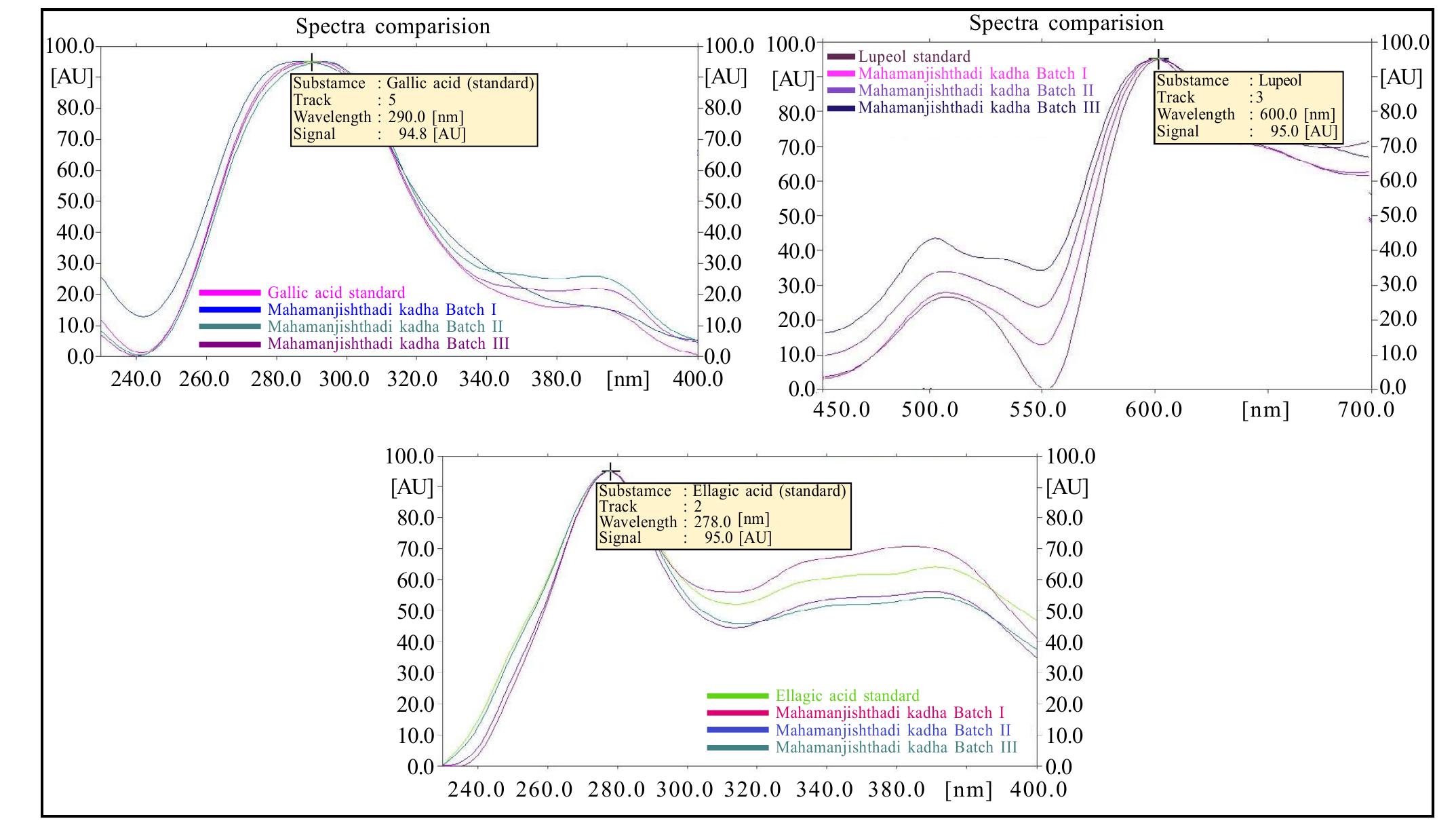 Overlay spectra of standard gallic acid, ellagic acid and