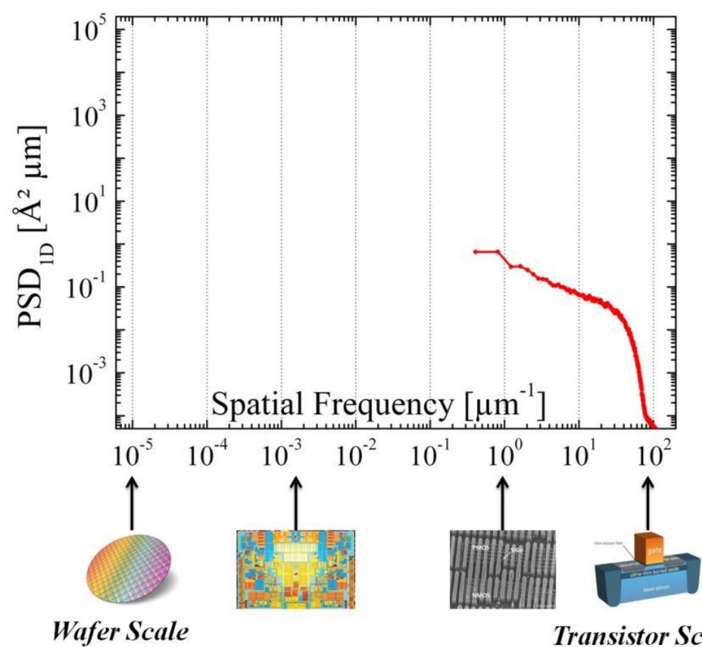 33 shows the psd function obtained from the off-axis