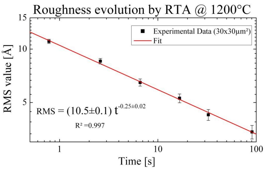5: evolution of the rms surface roughness as a function of