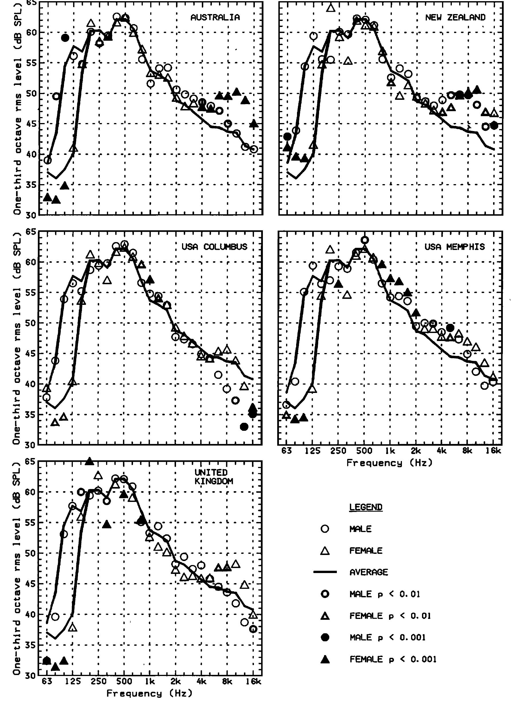 Male and female long-term average speech spectrum (ltass)
