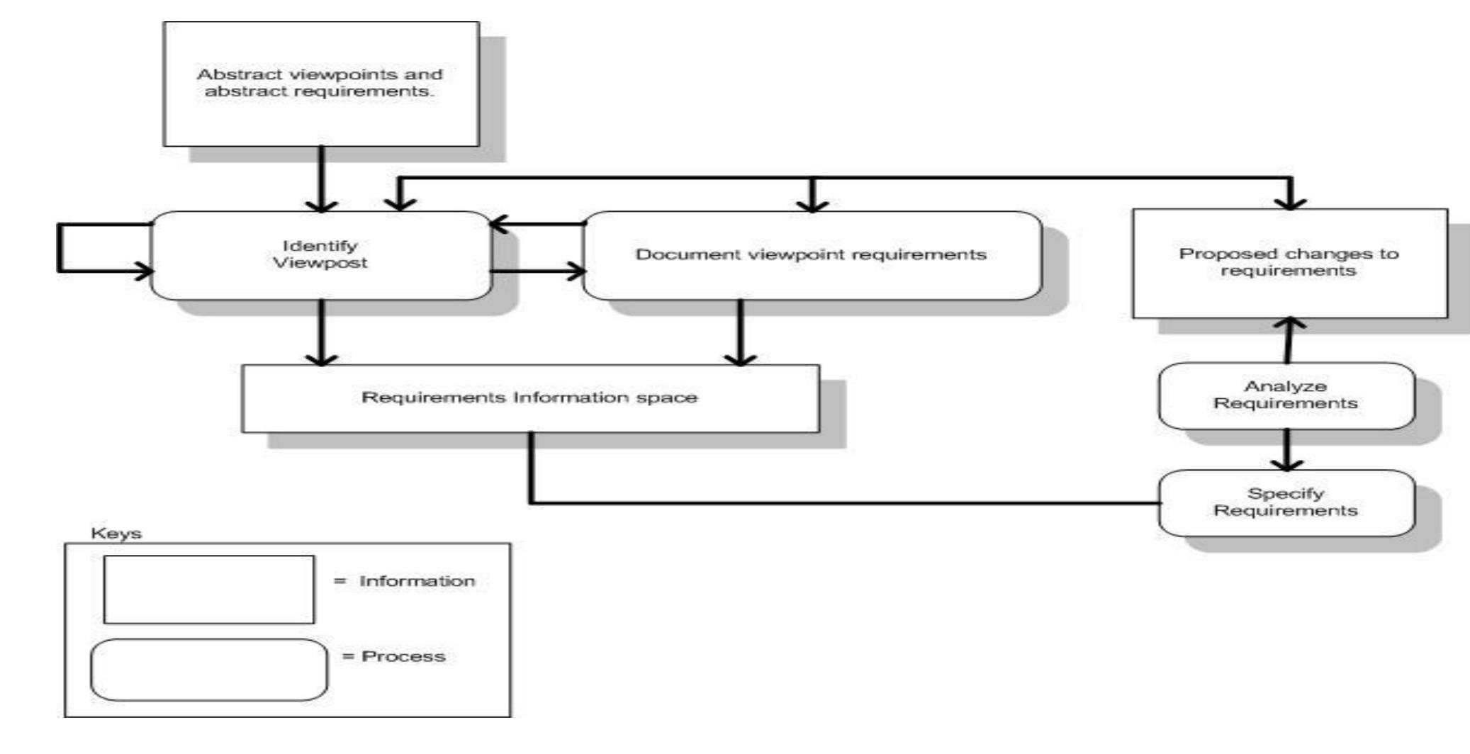 The vord process model the first step of our model extension