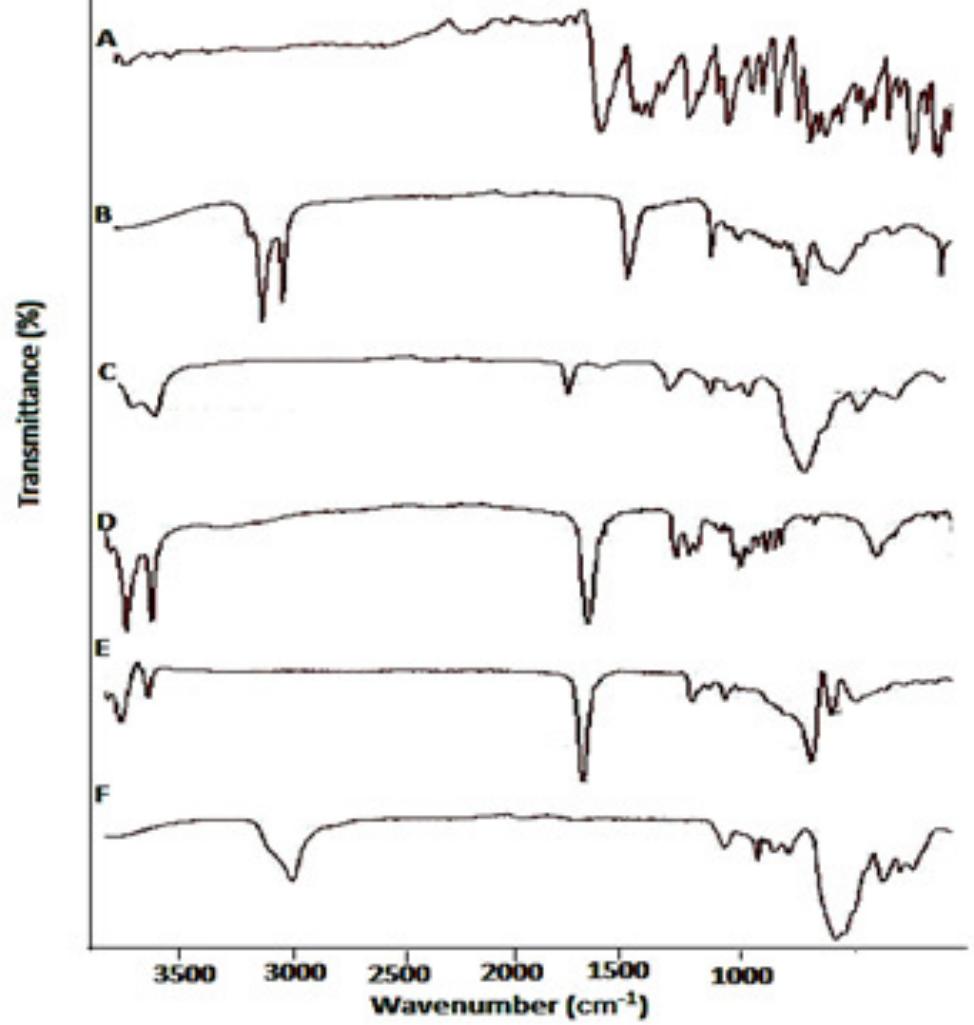 Ftir spectra of bergapten (a), span 60 (b), tween 80 (c),