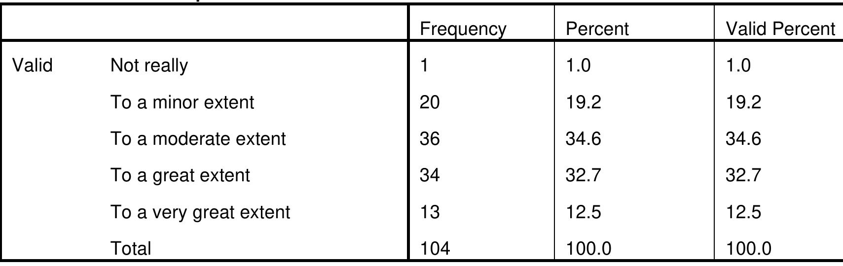 Table 15 - The integration of ICT to enhance 21st century