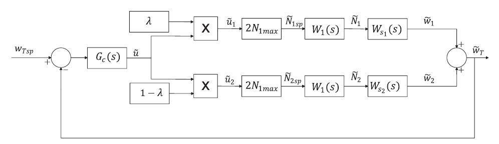 Block diagram of the designed control structure.