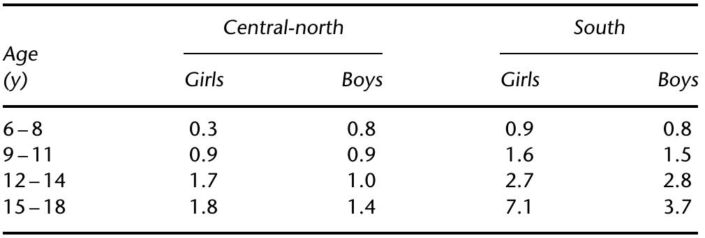 Table 8 - Italian cross-sectional growth charts for height,