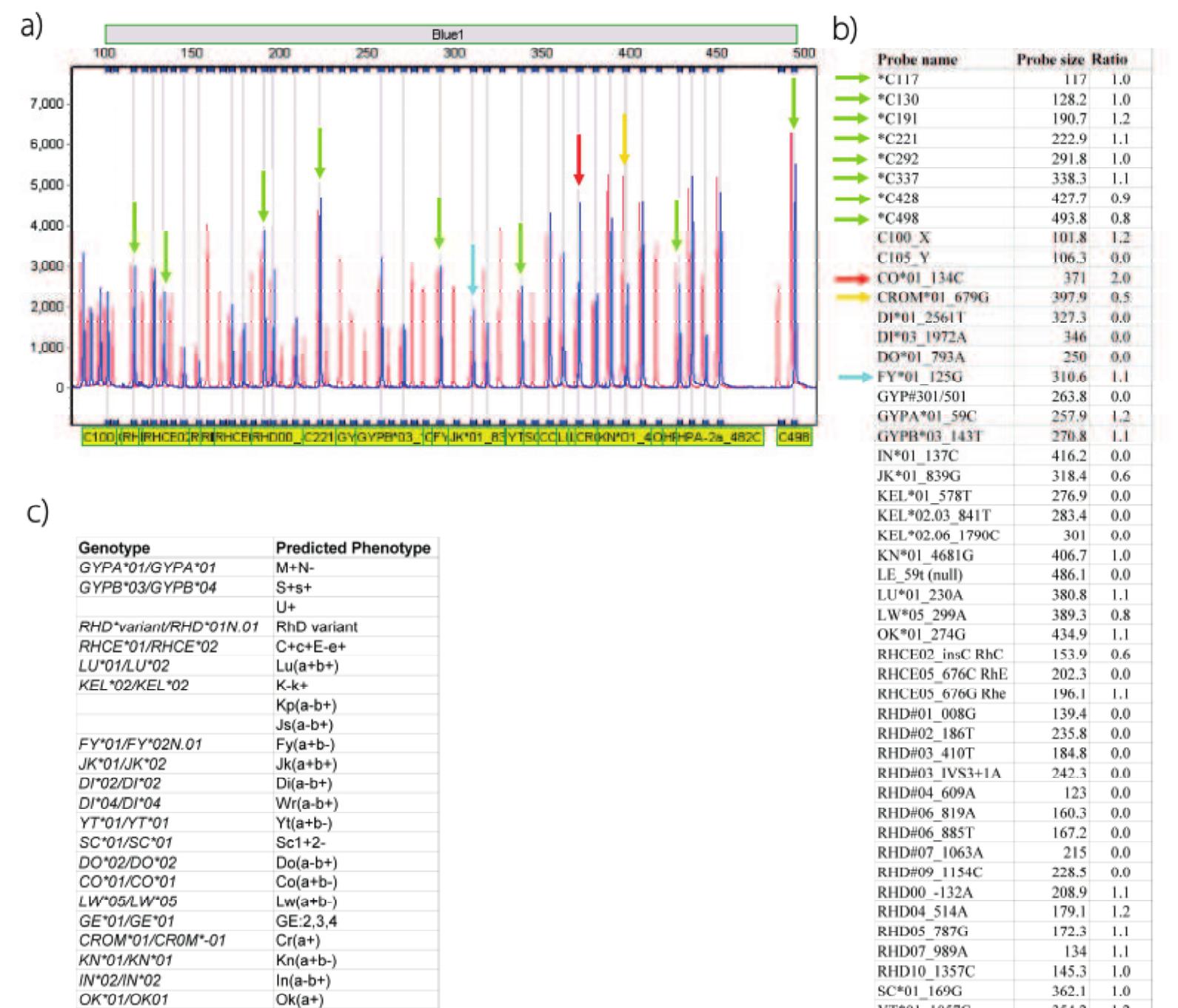 Figure 5 - Genetic basis of rare blood group variants