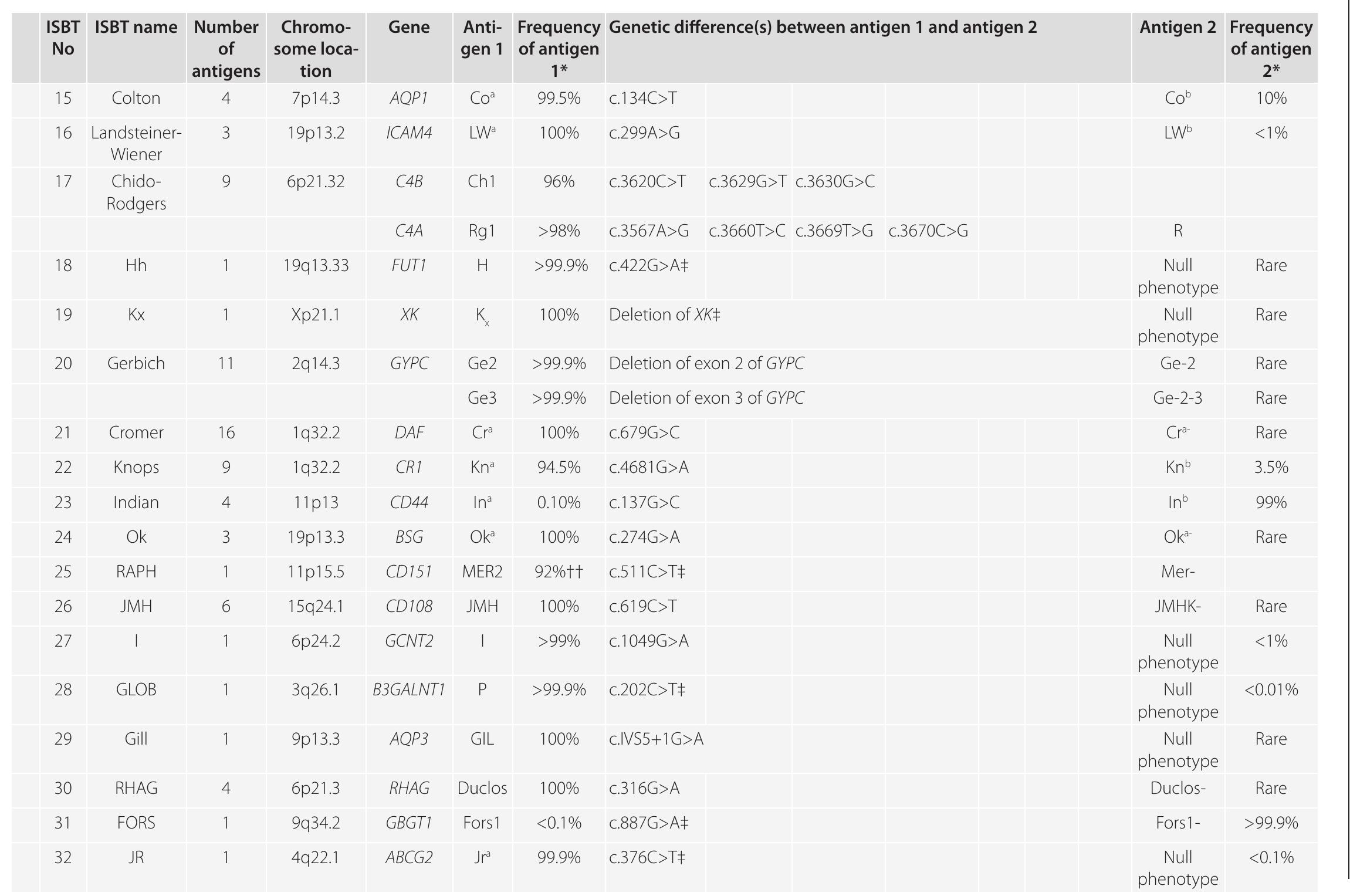 Table 2 - Genetic basis of rare blood group variants