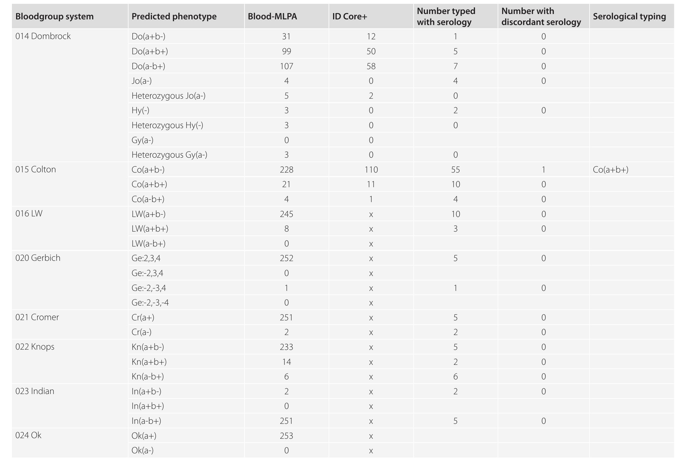 Table 8 - Genetic basis of rare blood group variants