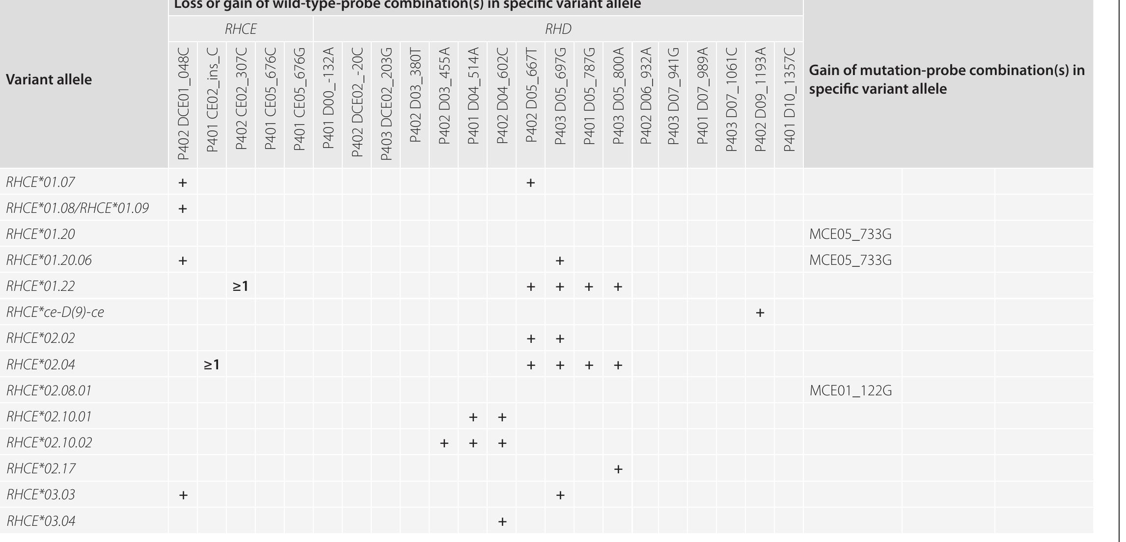 Table 16 - Genetic basis of rare blood group variants