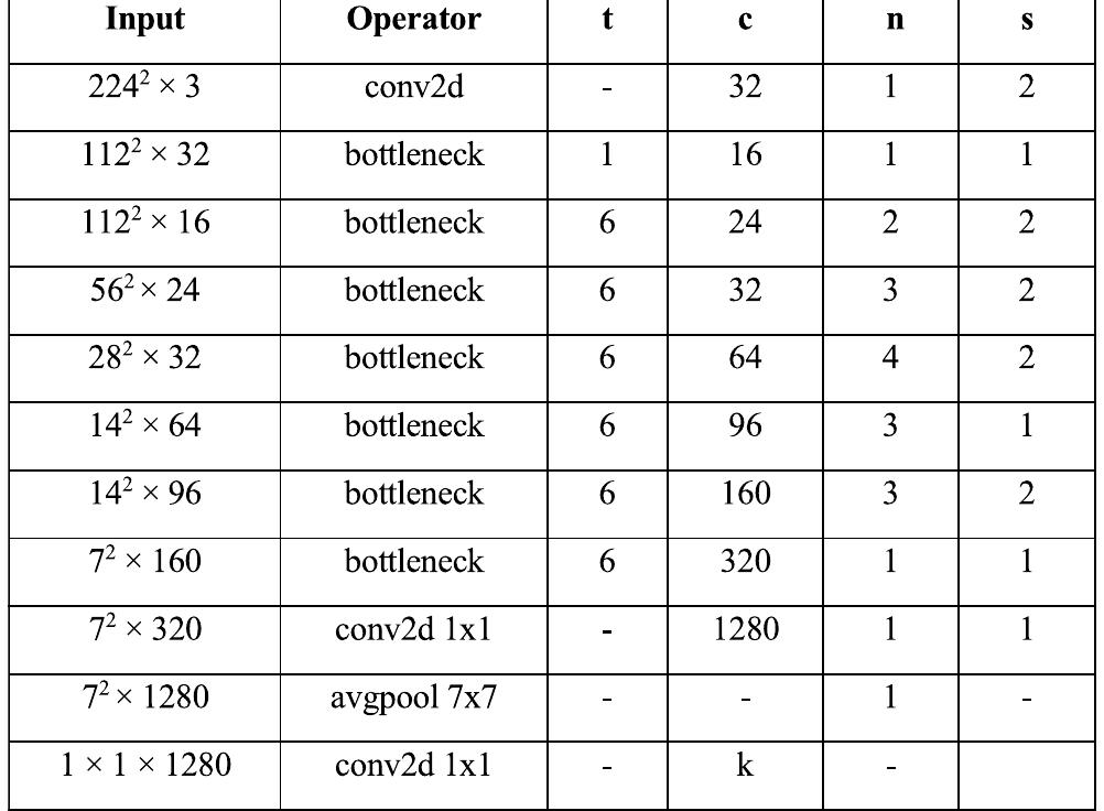 Single-shot multibox detector (ssd) is an object detector