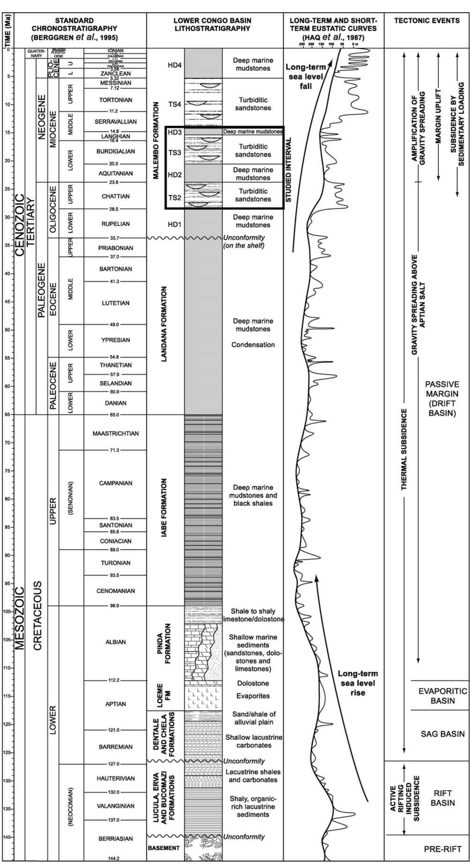 Simplified composite stratigraphic chart of the lower congo
