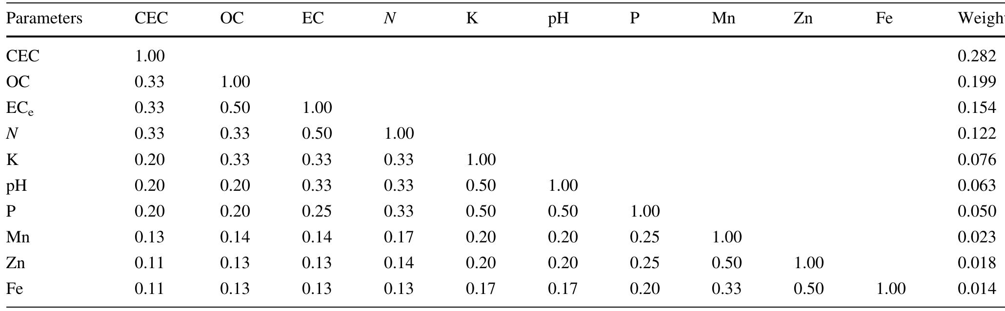 Pairwise comparison matrix for calculating factor weights