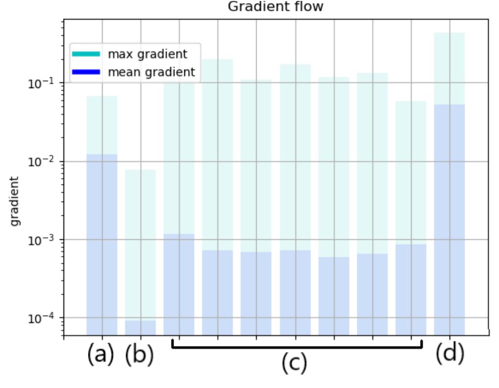 Example Of Gradient Flow In The 2d Convolutional Model That