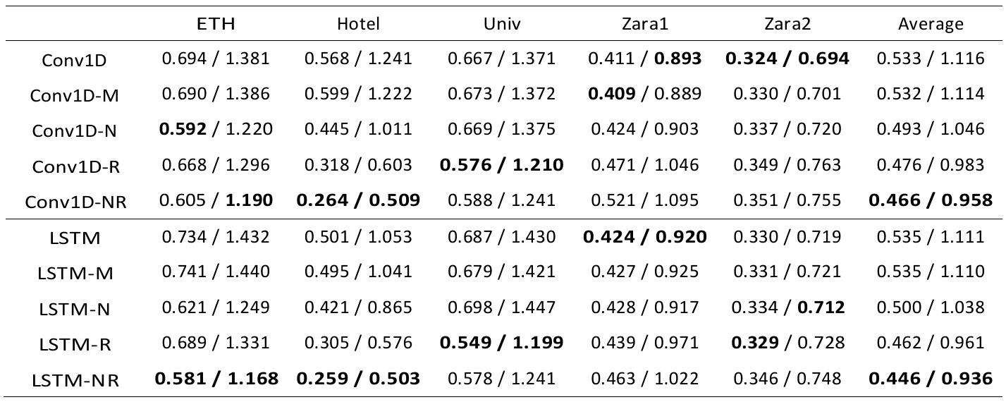 Base 1d Convolutional Model And Lstm Baseline Trained With