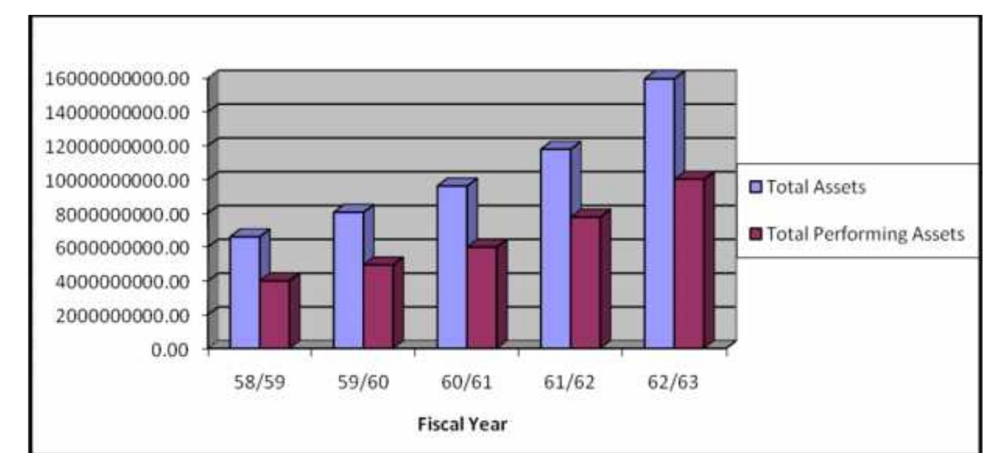 Diagram of total assets and total performing assets of ebl