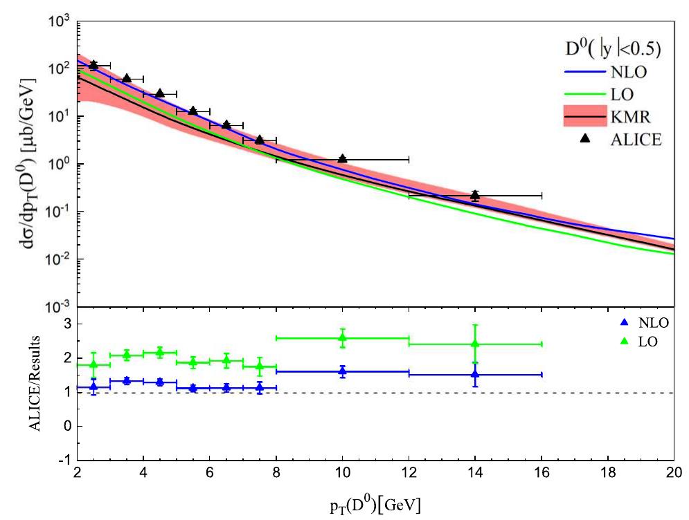 Figure 6 - from Cross section of D-mesons production via the