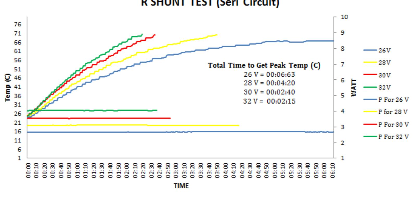 The graph of r shunt test results using a series circuit.