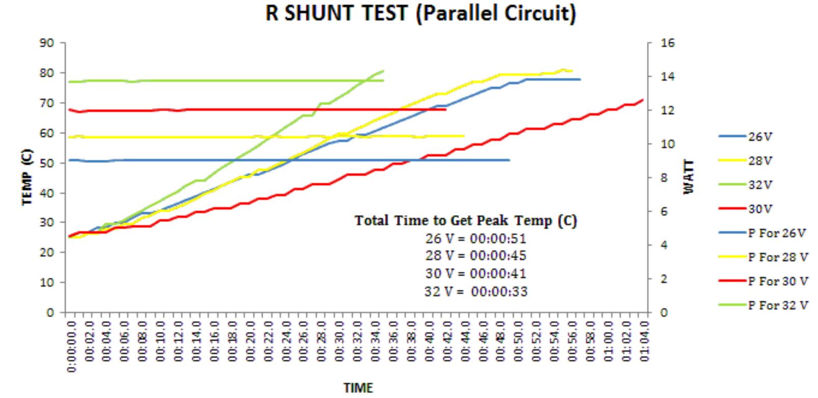 The graph of r shunt test results using a parallel circuit.