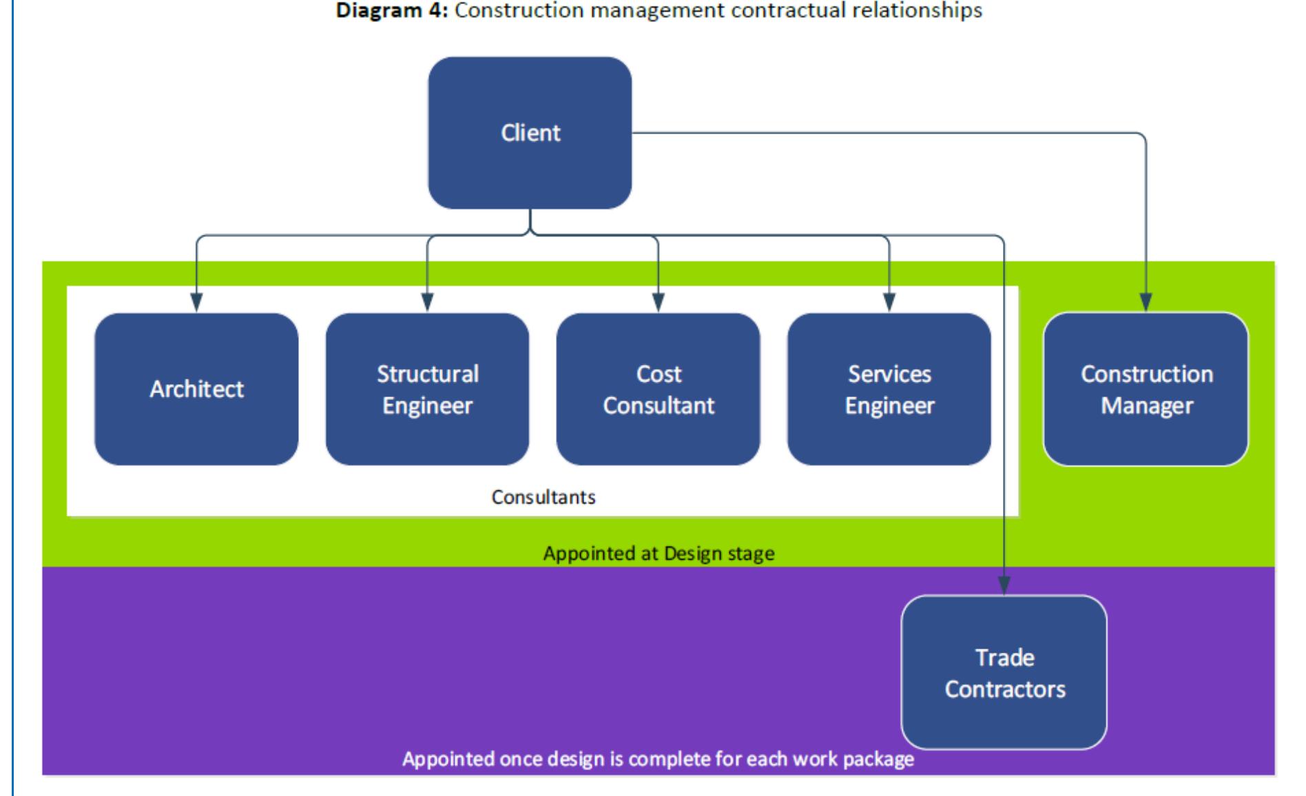Contractual relationships in construction management (cm)