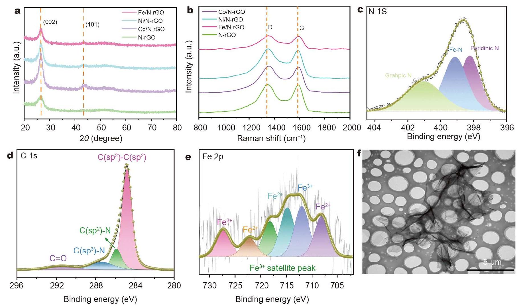 Figure 2 - from Fast decomposition of Li2CO3/C actuated by
