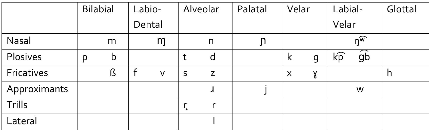 Is the edo consonant chart: adapted from: omozuwa, 2010;