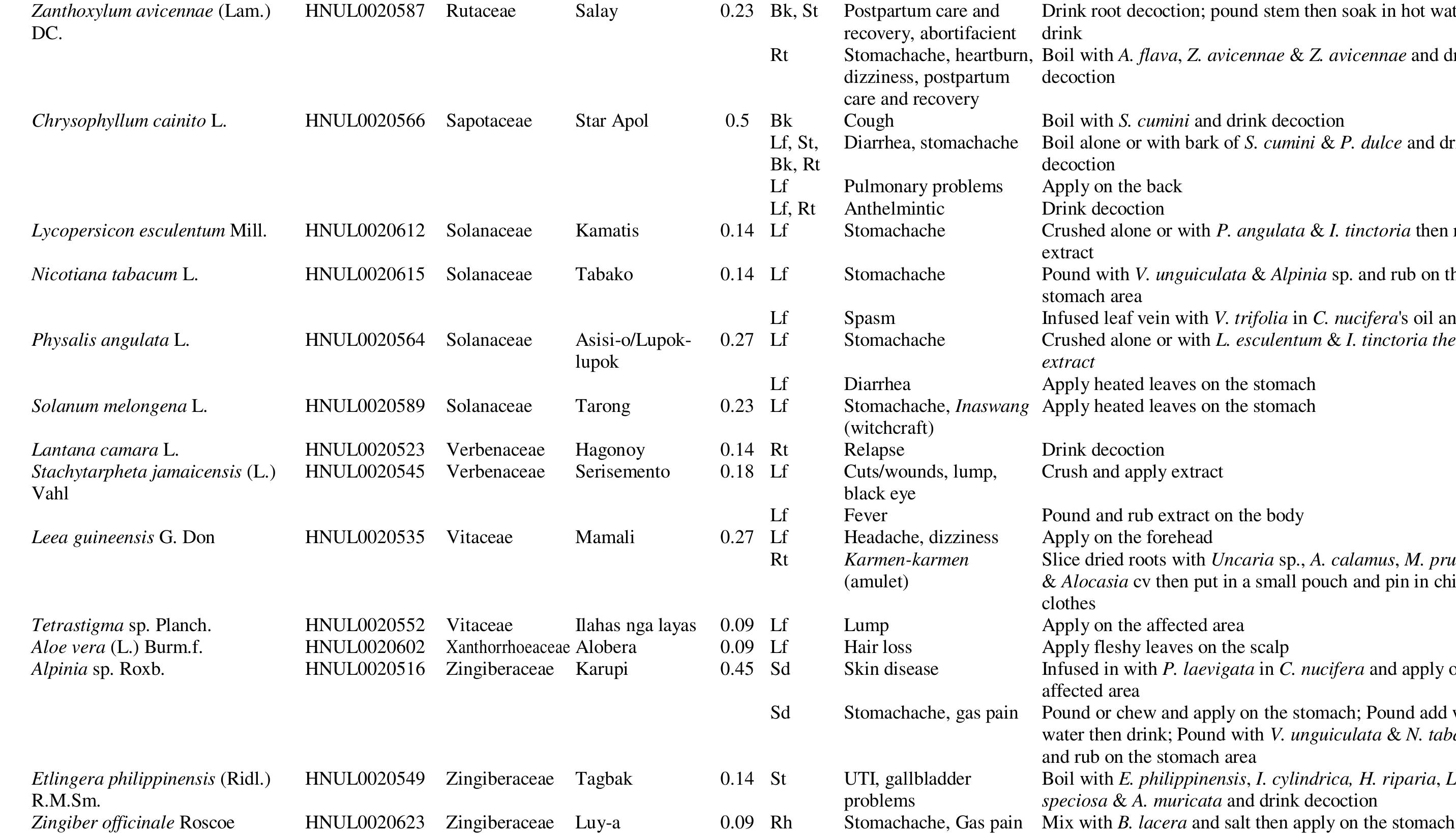 Table 8 - Medicinal plants used by the indigenous Ati tribe
