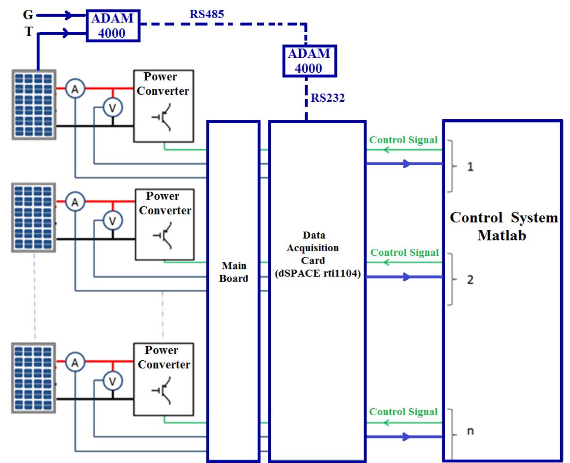 Block diagram of the testing system for the pv modules.