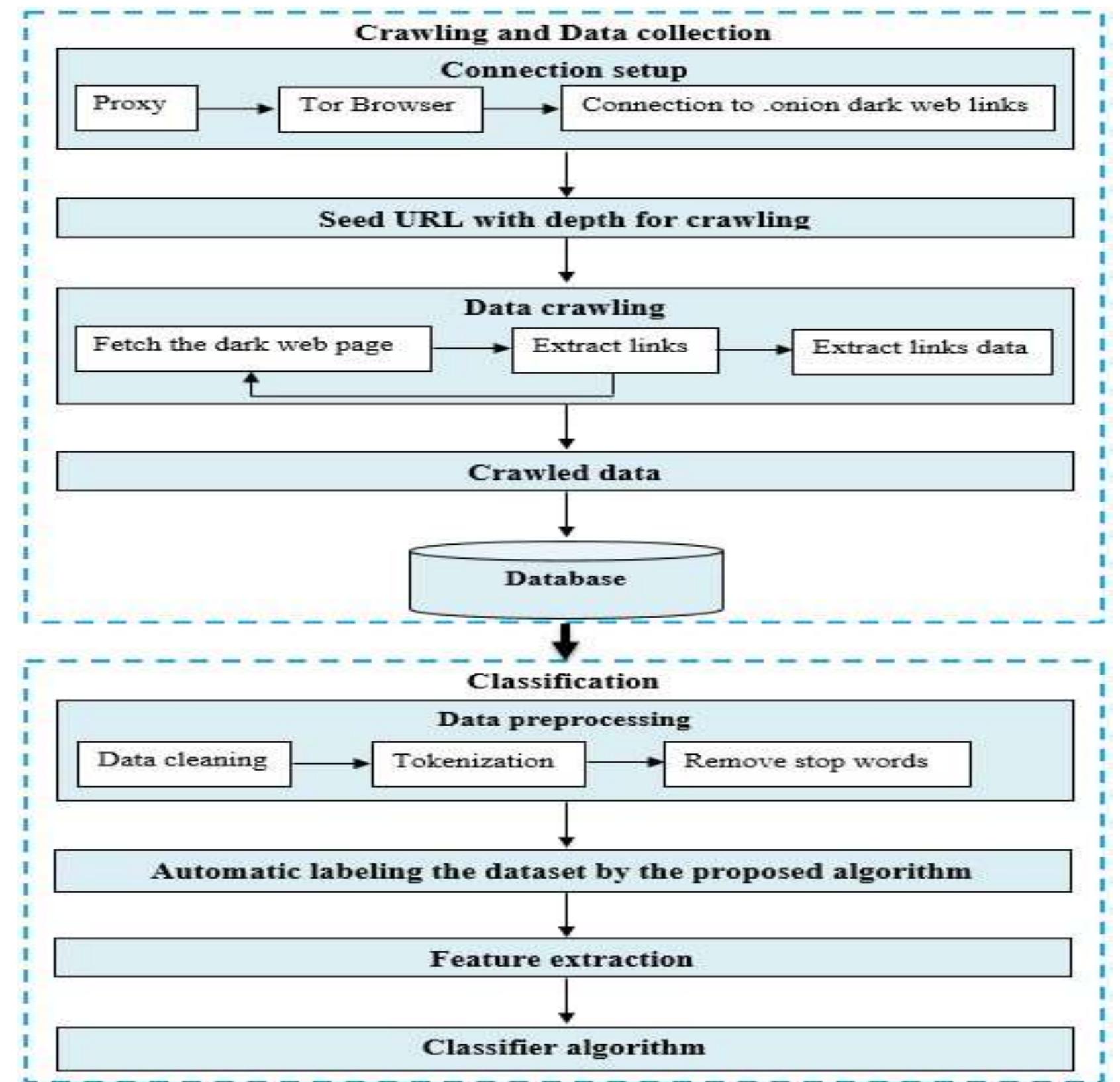 -dark web crawling and classification system framework