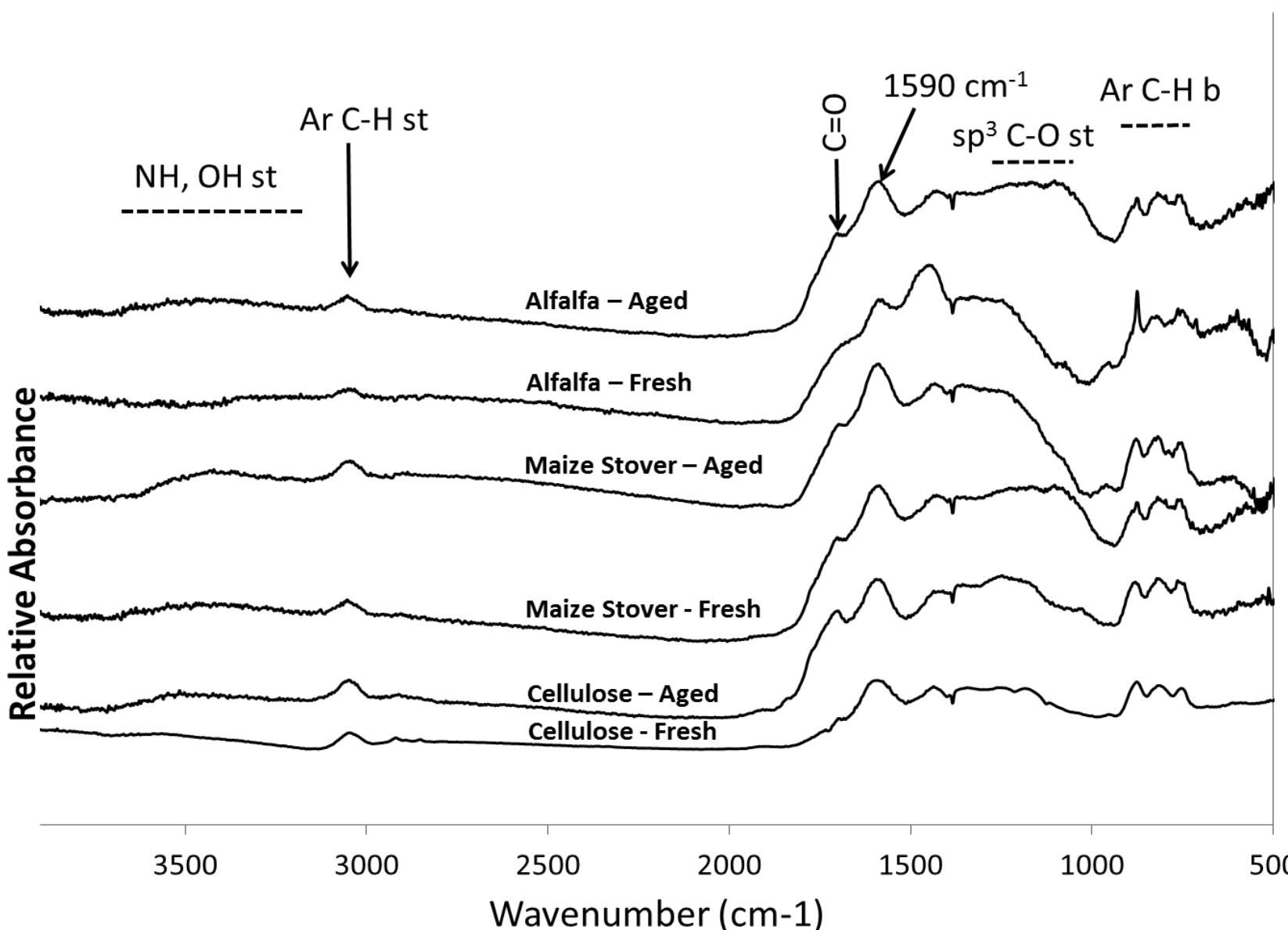 1 ftir spectra of 500 °c htt biochars. spectra are labeled