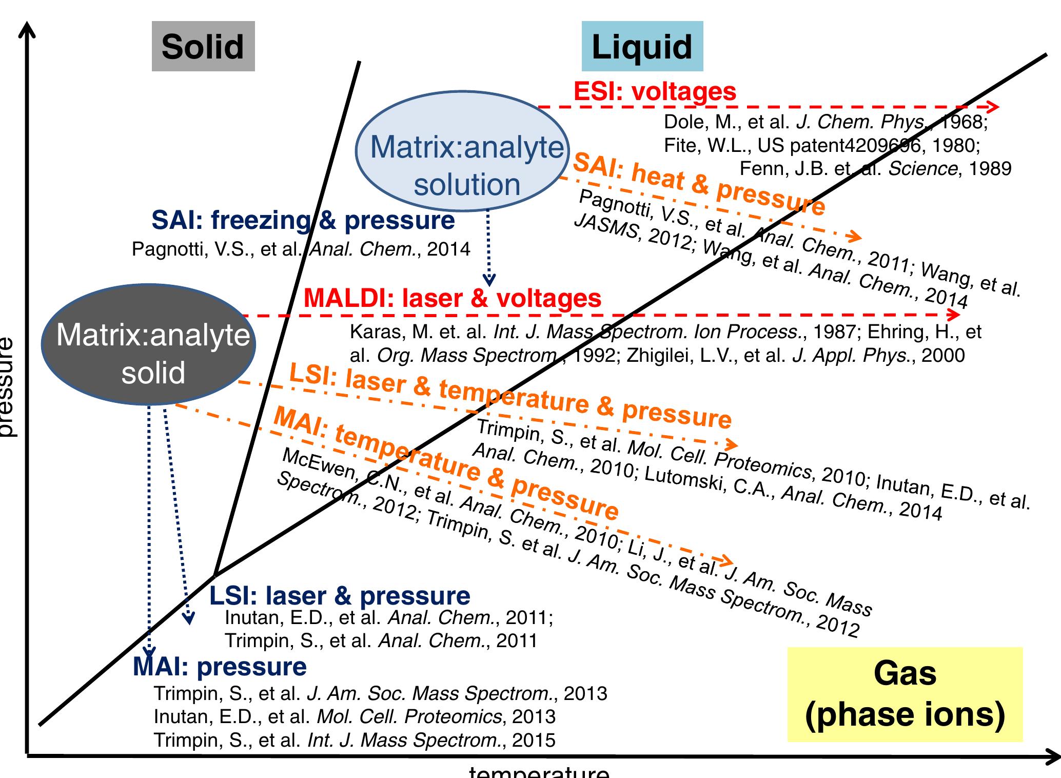 “a phase diagram from a mass spectrometry perspective”