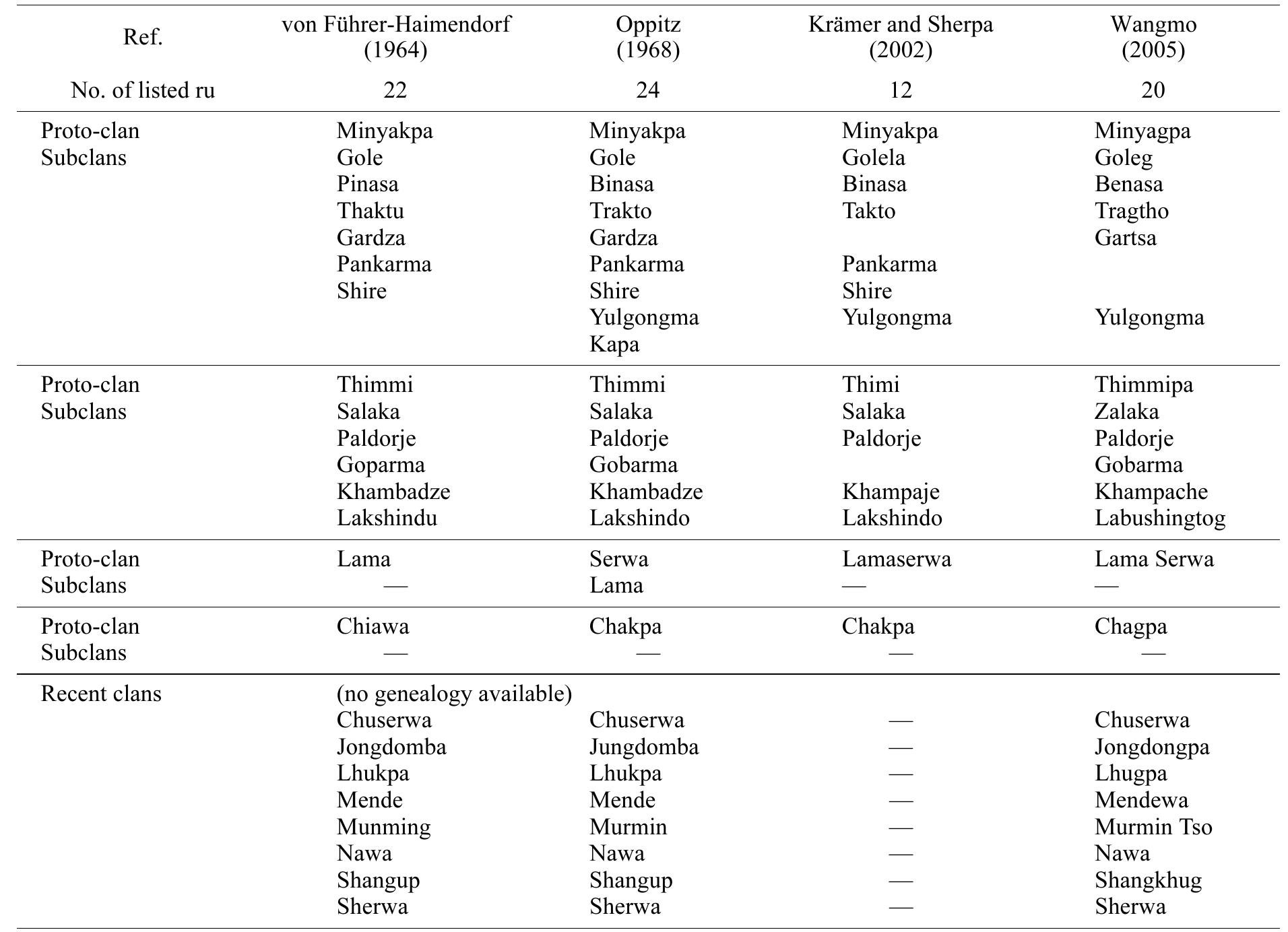 The table lists the genealogical structure of present sherpa