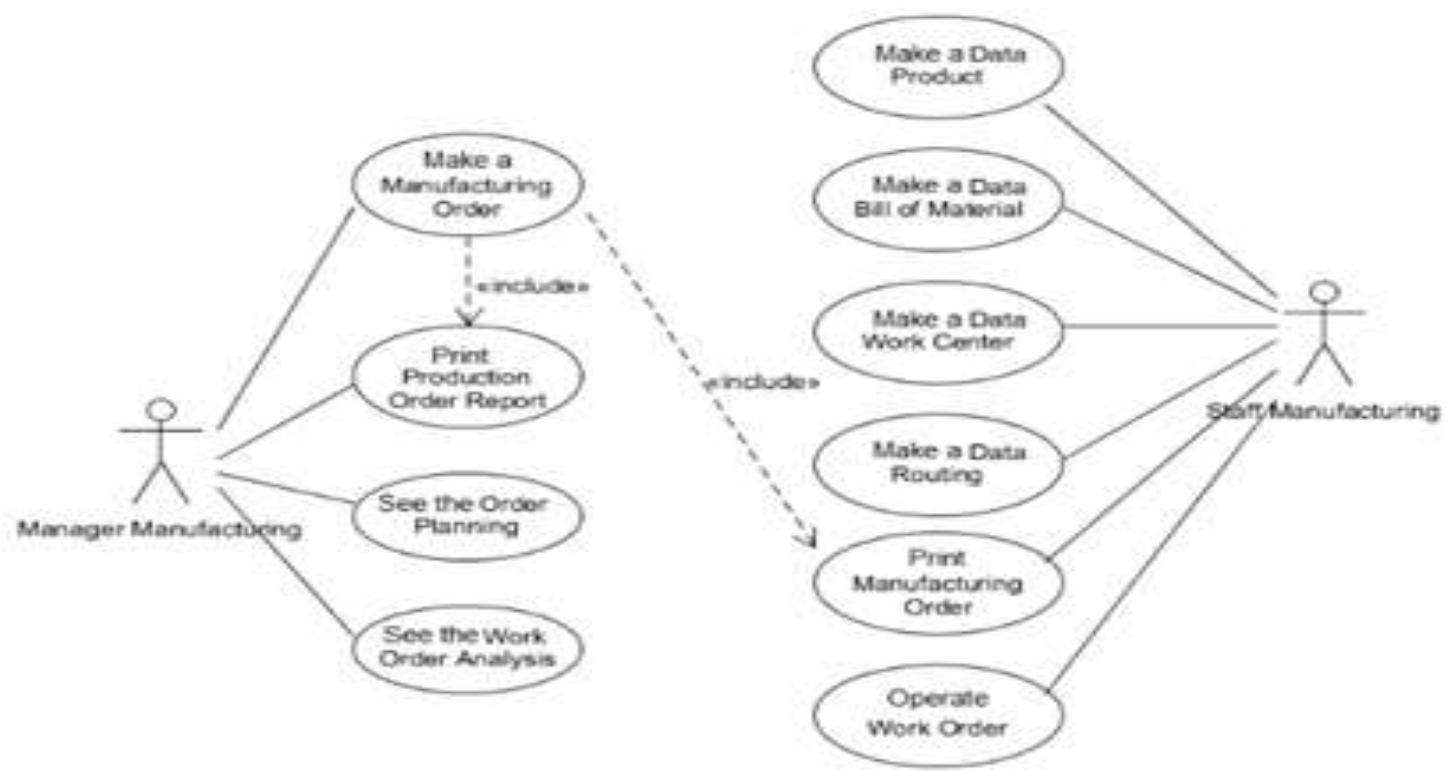 Use case diagram module manufacturing