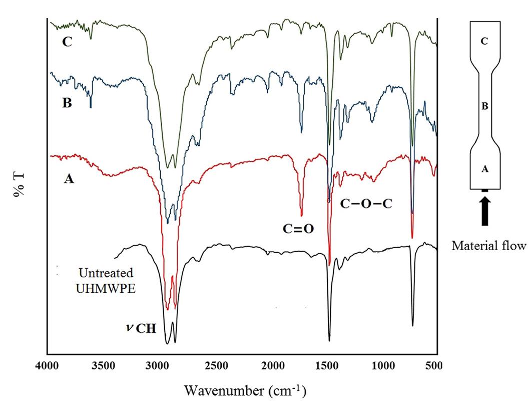 Atr-ftir spectra at three different regions of the