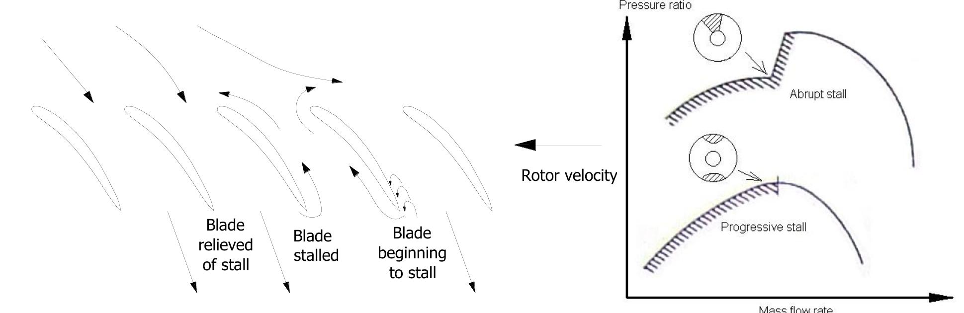 Inception of rotating stall (adapted from [71]) and effect