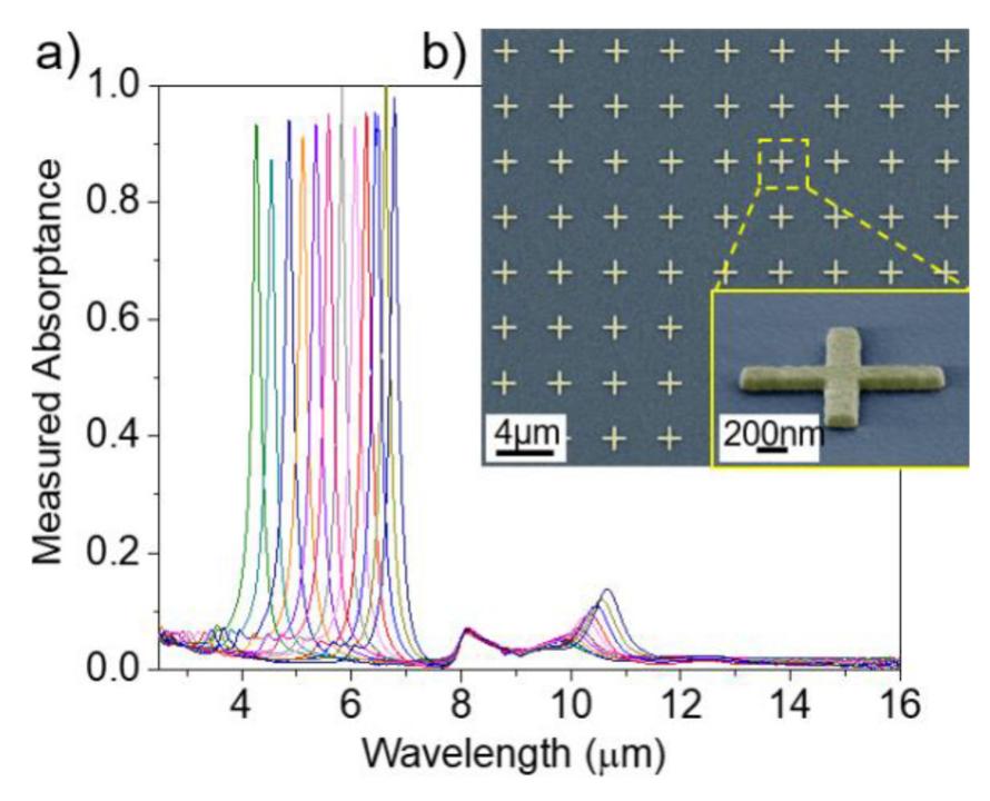 (a) measured absorption spectra of the 12 narrowband mim ir