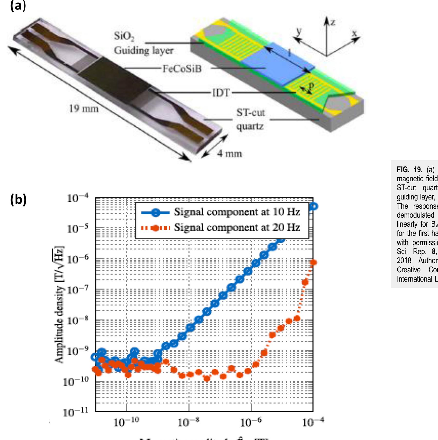 From the fbar antenna to the horn antenna, shown by the s.,