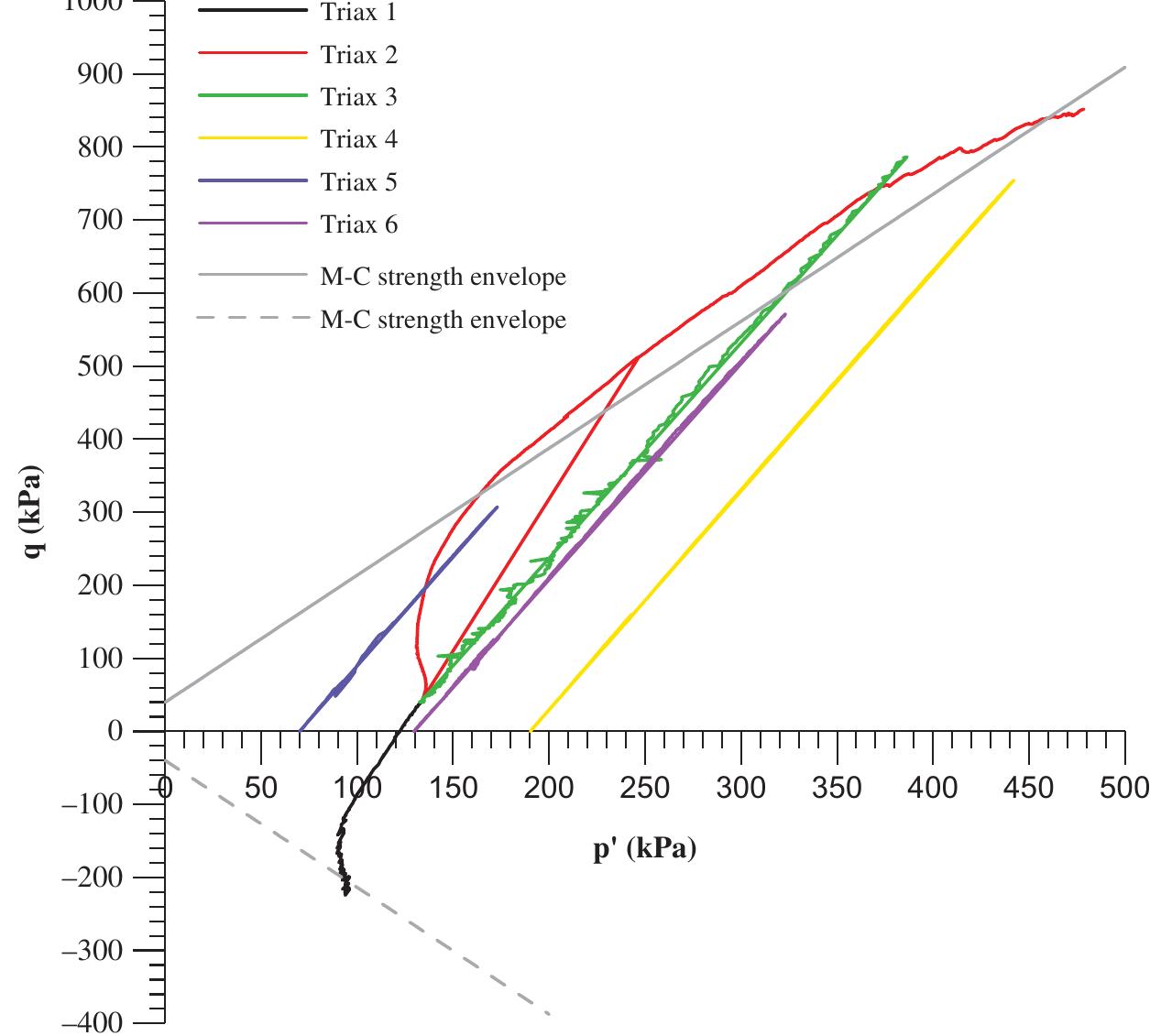 Stress paths and adopted mohr-coulomb strength envelope in
