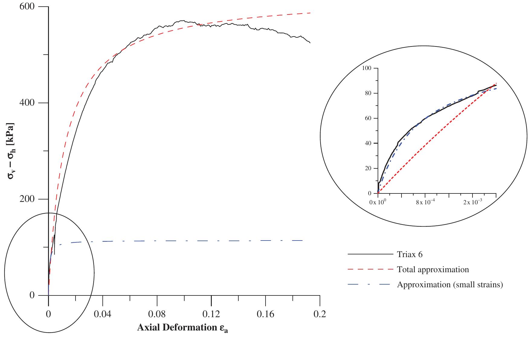 Hyperbolic simulations of the stress-strain curves in the