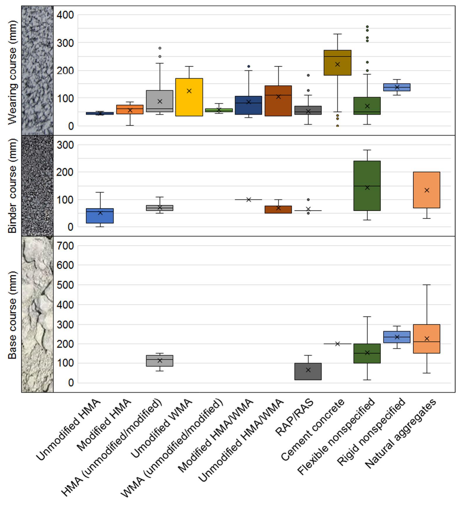 Data of the materials used for the wearing, binder and base