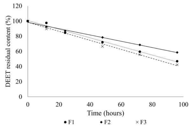 Deet degradation profile in uvc kinetics study at times 0,