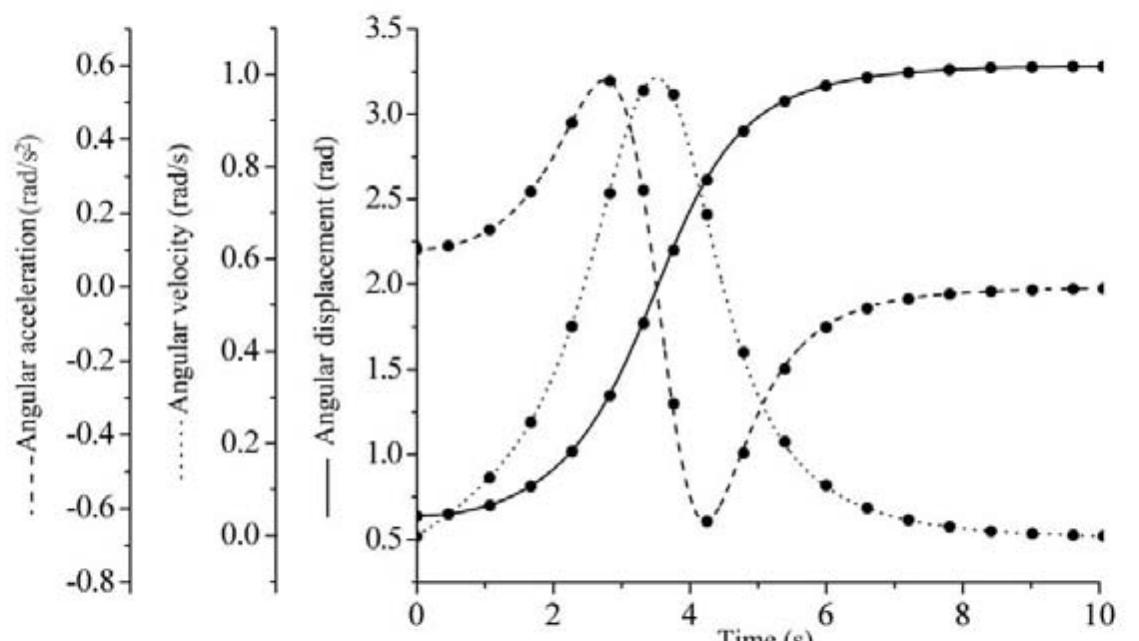 Simulink model of rapson slide fig. 15. angular
