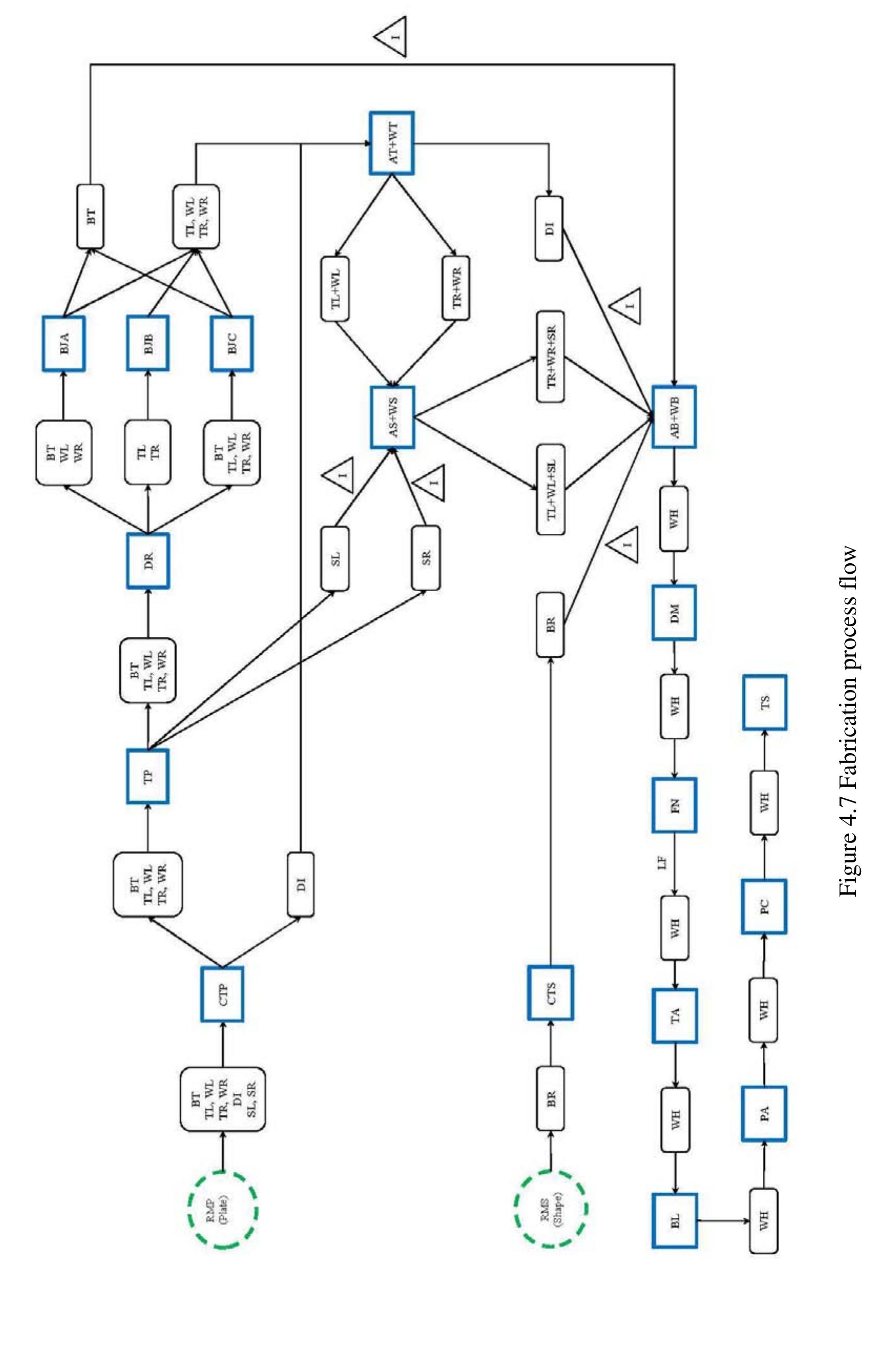 Figure 18 - An application of lean concept to structural