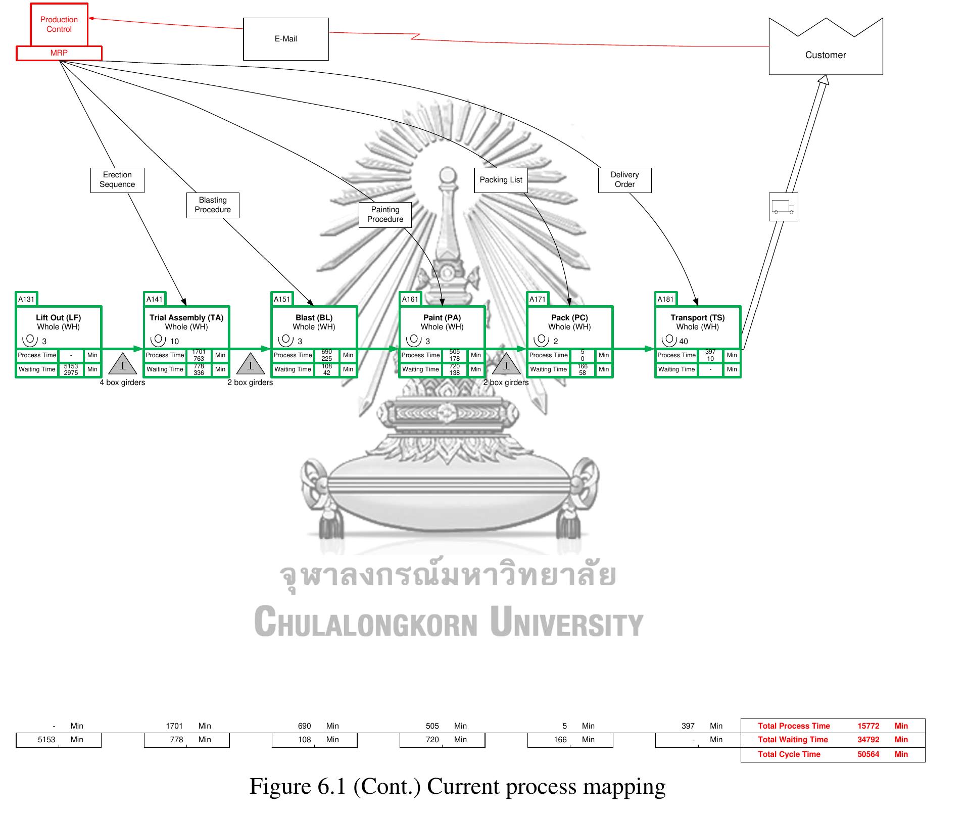 Figure 34 - An application of lean concept to structural