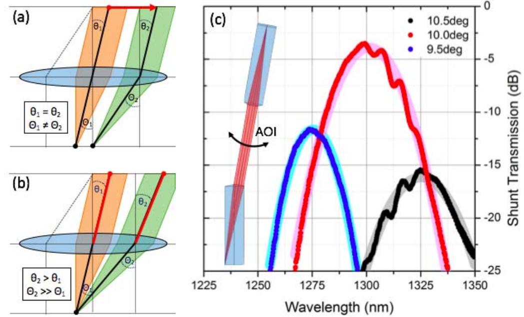 (a) schematic showing how two offset collimated beams