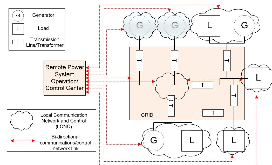 Smart grid model structure this general framework of lcnc