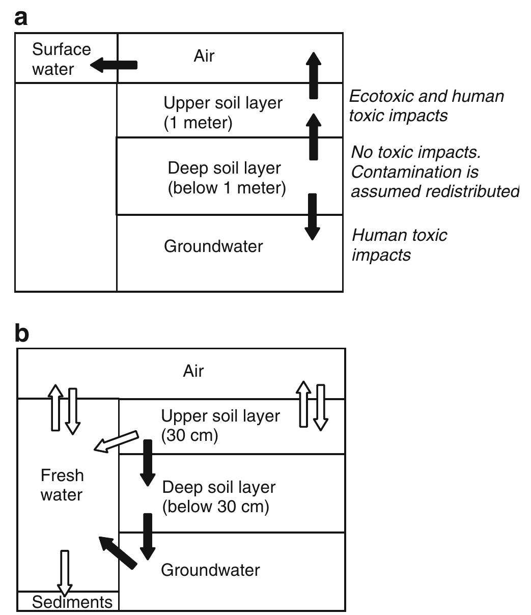 A illustration of subsurface compartments used for