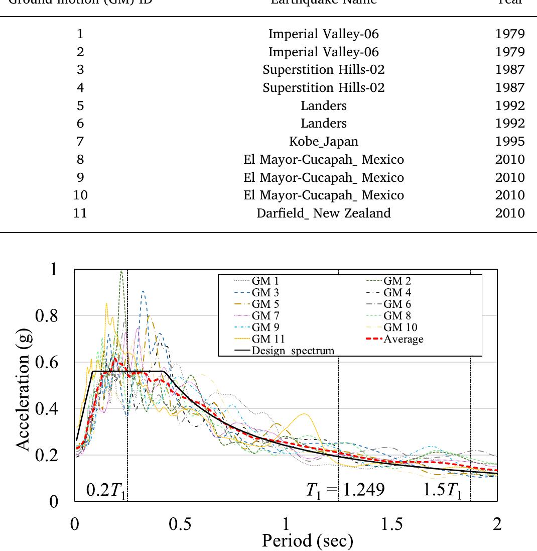 The 5% damped response spectra of the scaled ground motions