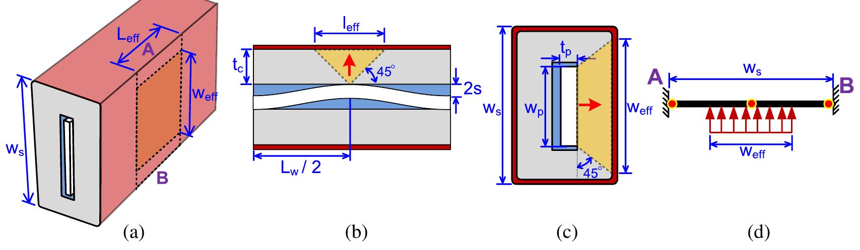 (a) the schematic of the outward force from the 3-d view;