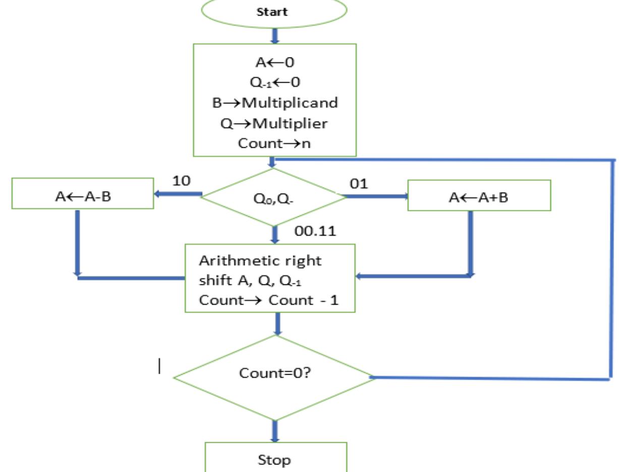 Flow chart of booth multiplier this algorithm was devised by